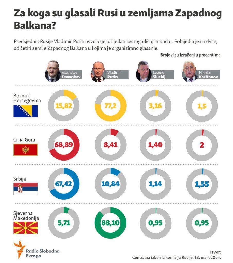 Who did the Russians vote for in the Balkan countries? - The Geopost